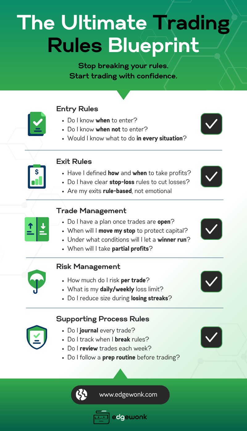 How to write rules for a complete trading strategy